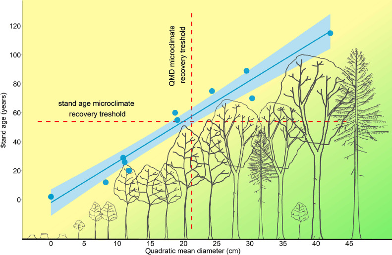 Microclimate variation and recovery time in managed and old-growth ...